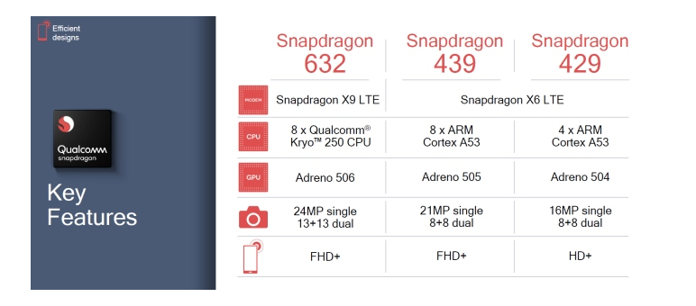 Qualcomm Snapdragon 632, 439 și 429 - detalii complete