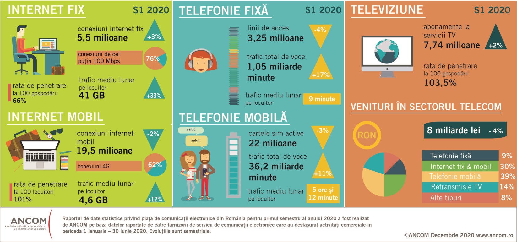 ANCOM: Piața telecom în S1 2020 (scădere istorică pe cartele preplătite ...
