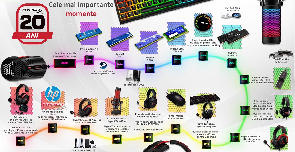 Gamingul în ultimii 20 de ani și parcursul HyperX