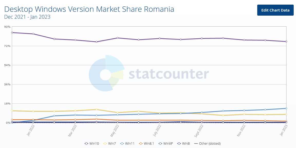 Windows 11 ajunge la o cotă de piaţă de 18.13% la nivel global, iar în ...
