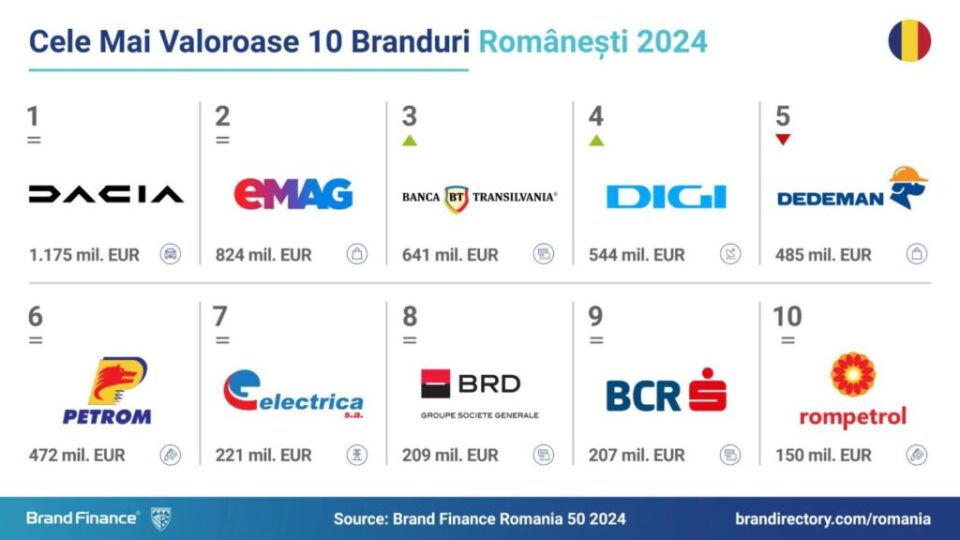 TOP 10: Cele mai valoroase branduri din România în 2024