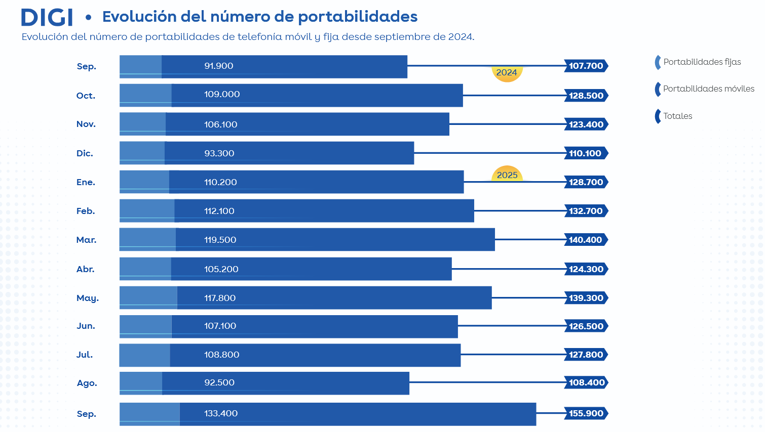 Record de portări pe telefonie pentru DIGI în Spania în luna octombrie (aproape 185.000 de ...